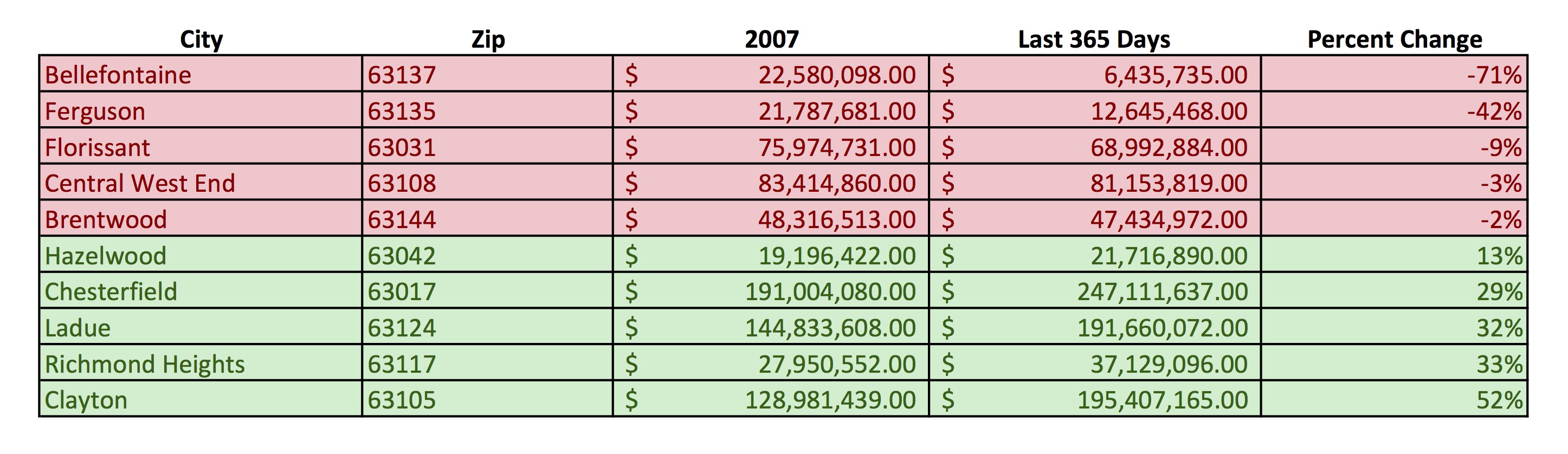 Housing Bubble: How St. Louis Zip Codes Have Faired Since